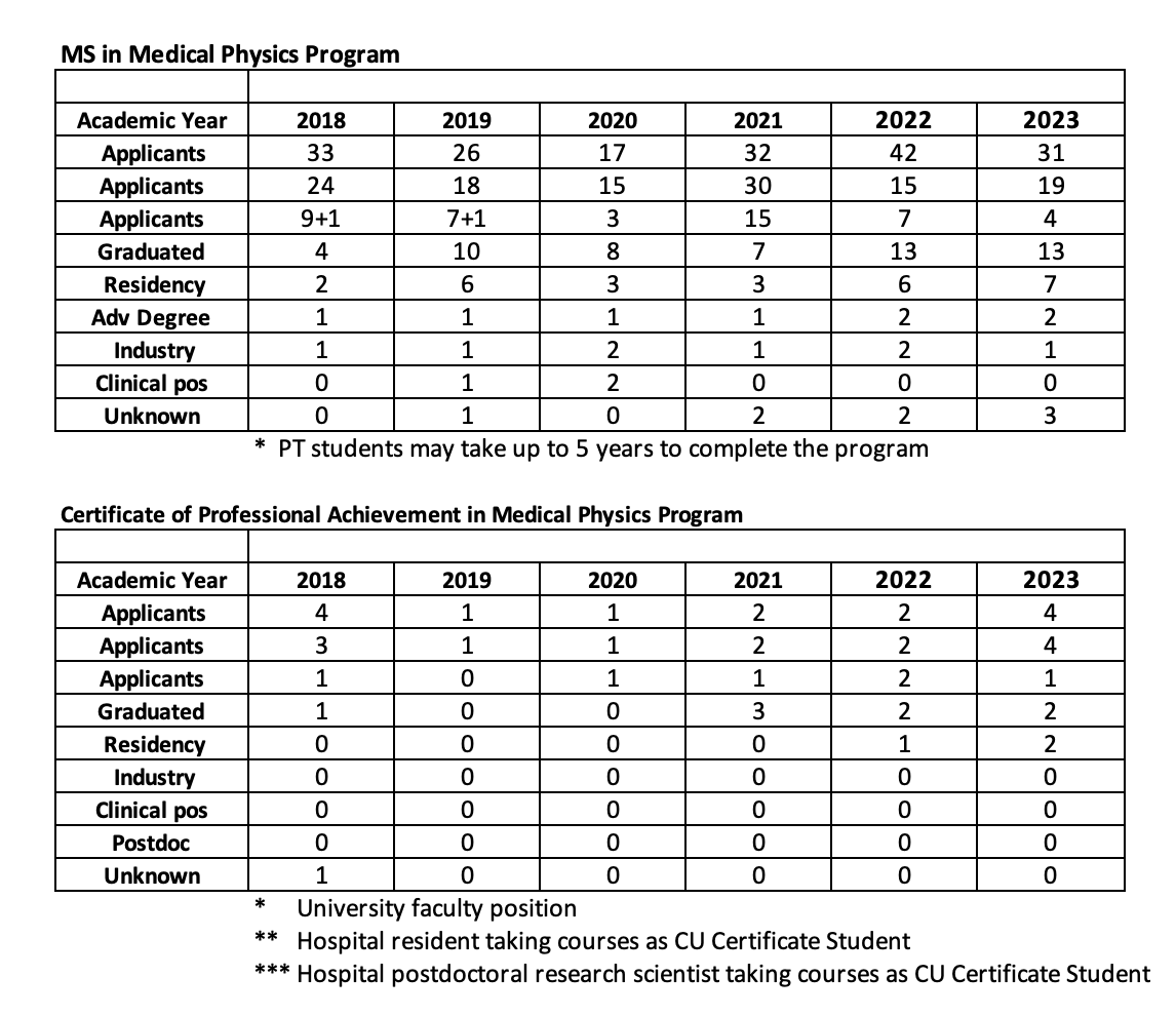 Admissions and Placement Statistics | Applied Physics and Applied ...